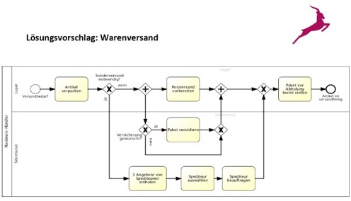 Logistikplanung & Logistik Netzwerk Optimierung | LOGprocesses